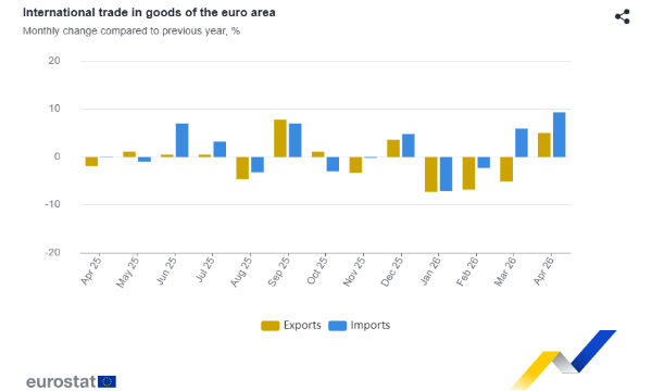 La bilancia commerciale dell'eurozona scivola in deficit e gela le ...