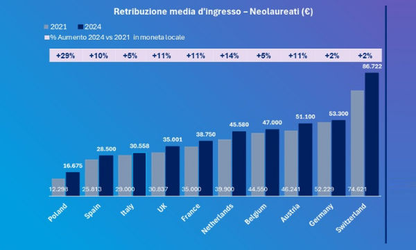 Retribuzioni d'ingresso: quanto guadagnano i giovani in Italia ...