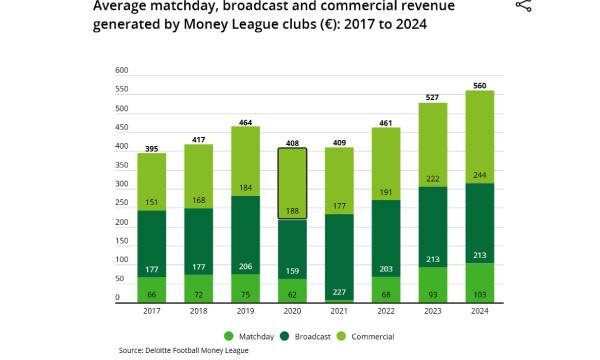 Real madrid, primo club a superare il miliardo di euro di ricavi, Milan ...
