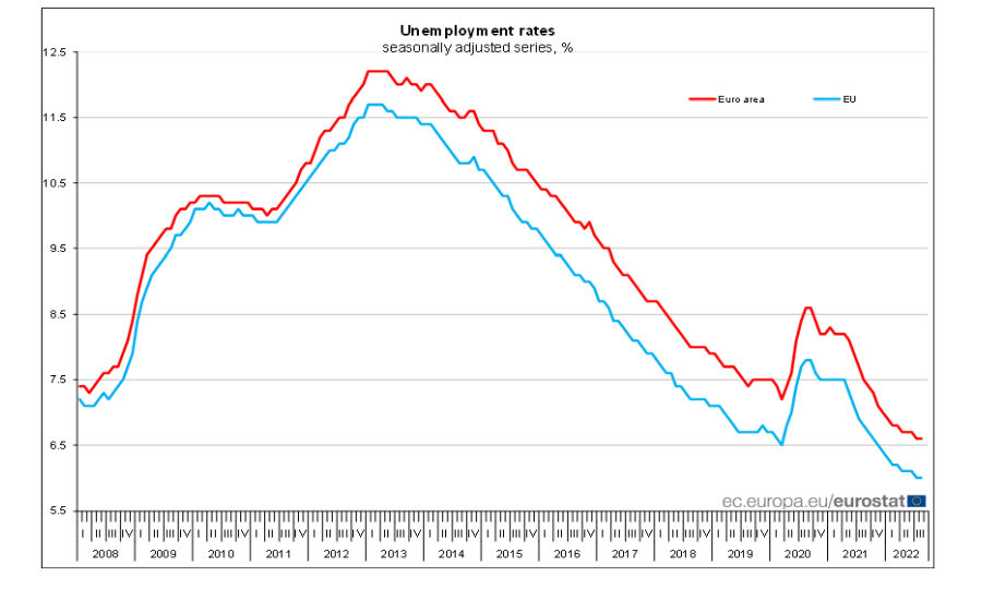 Registrare Il Grafico Della Disoccupazione